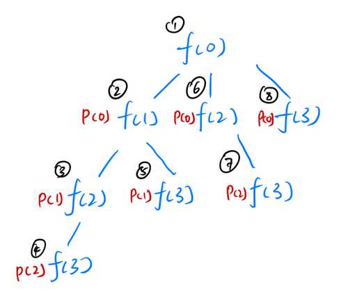 Understanding Loops in Recursive Functions | Zhiyue · 纸岳